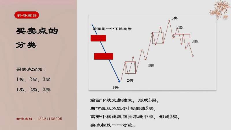 1.8轩哥缠论:1分钟搞定缠论基础-买卖点