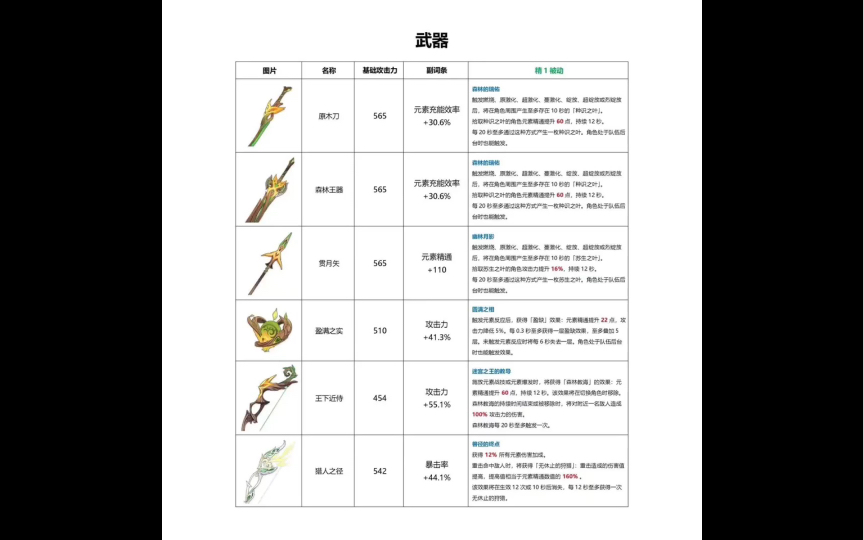 【原神】须弥地区各种物品全部总结,班尼特狂喜四星专武来了