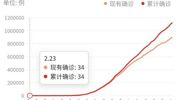 美国新冠确诊历史记录,从34成长到100万,过程令人忍不住嘘吁!