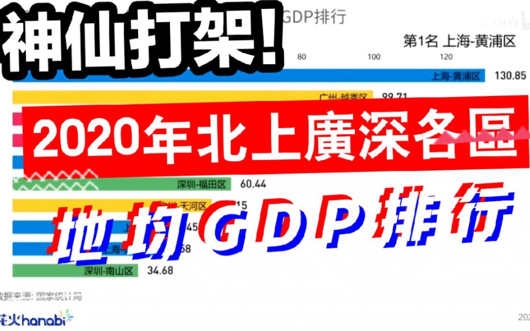神仙打架!寸土寸金?2020年北上广深54个市辖区单位面积gdp排行【...