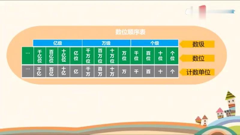四年级数学基础,数位和十进位计数法,你会了吗?“学浪计划”