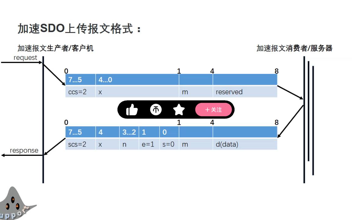 CANopen_ExpediteSdoUploadingProtocol(CANopen加速SDO上传协议)