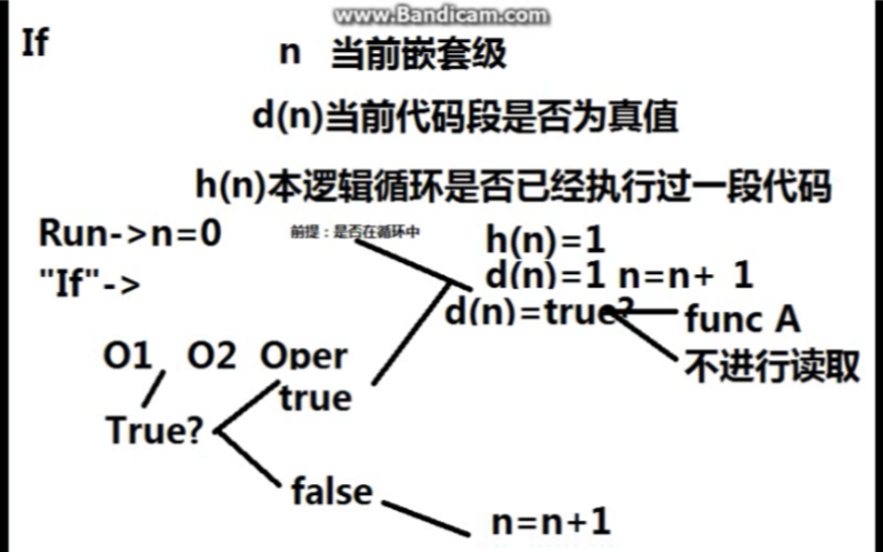 自制编译工具之路002-循环结构的实现(录音矫正重传版)