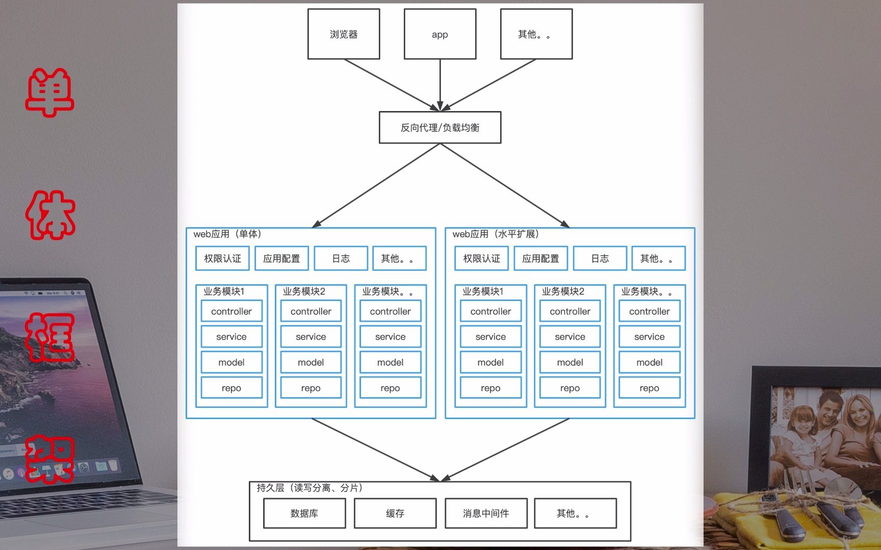 单体框架、微服务框架