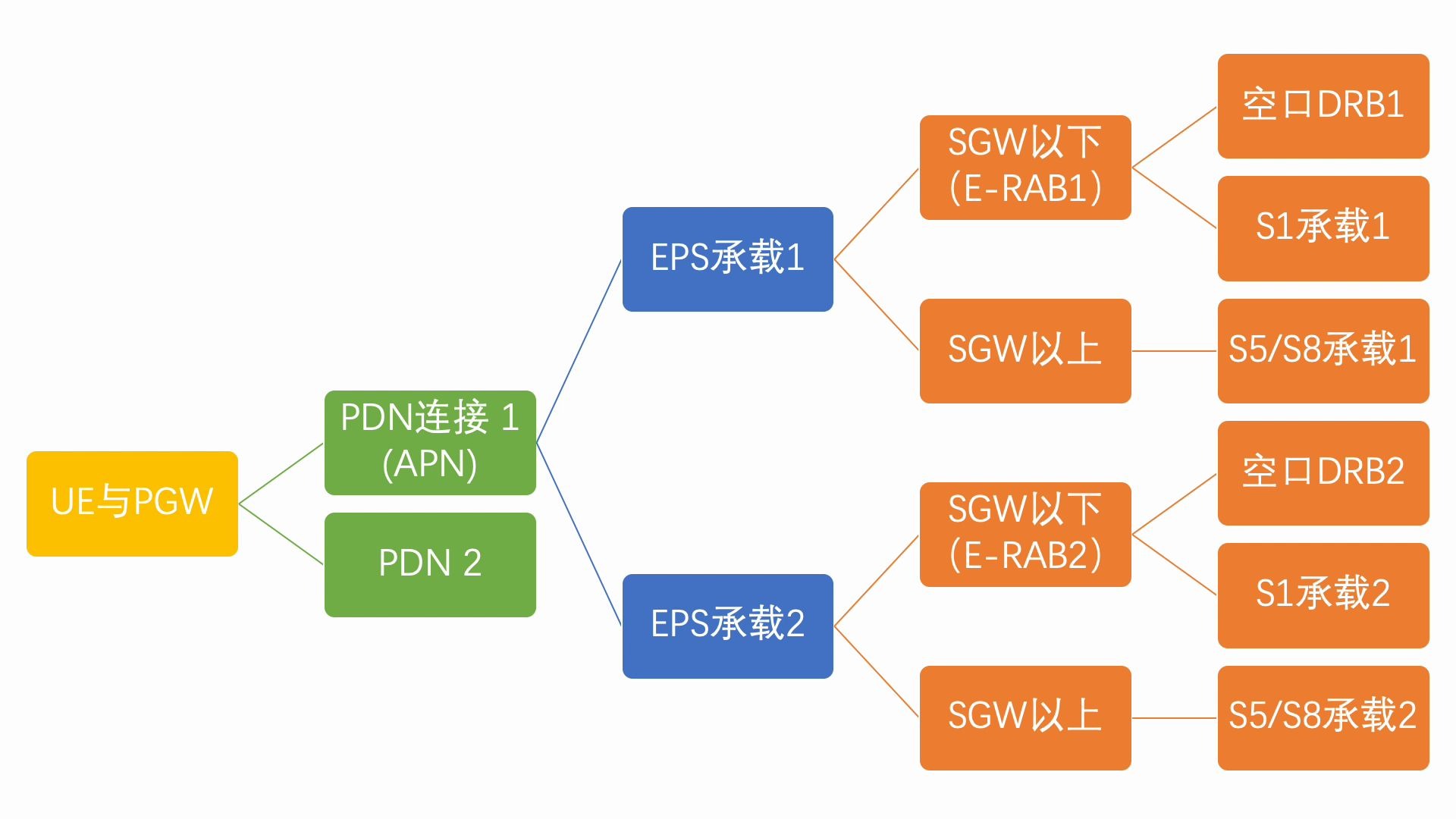 4G/5G NSA承载及信令流程 part2