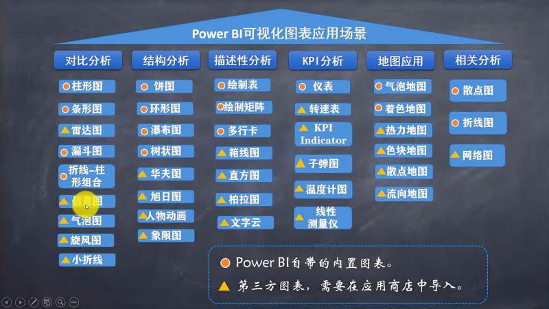 归纳总结power bi数据分析教程3分