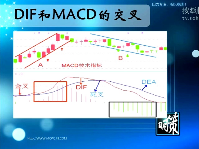 明策网-技术指标高级课程 MACD系列之DIF与MACD