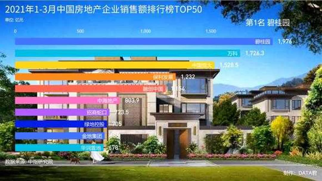 2021年1-3月中国房地产企业销售额排行榜TOP50,你家小区排第几