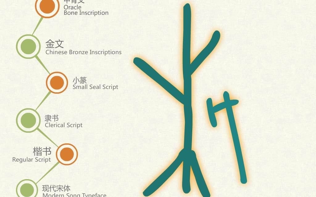 汉字演变之“析”字。《说文解字注》析:破木也。一曰折也。從木。...