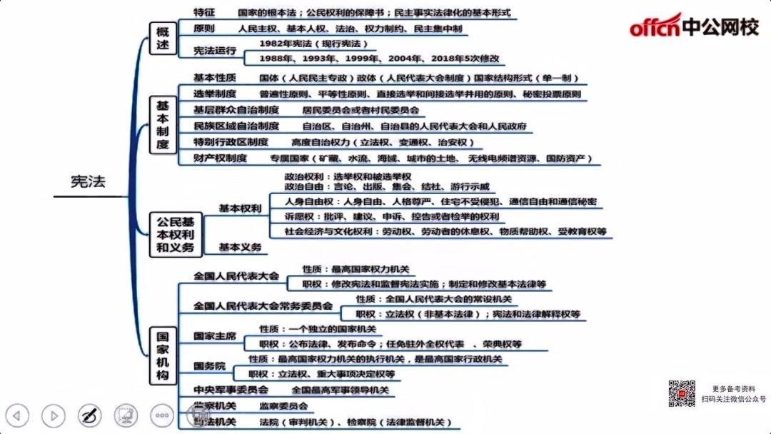 事业单位考试真题讲解-宪法