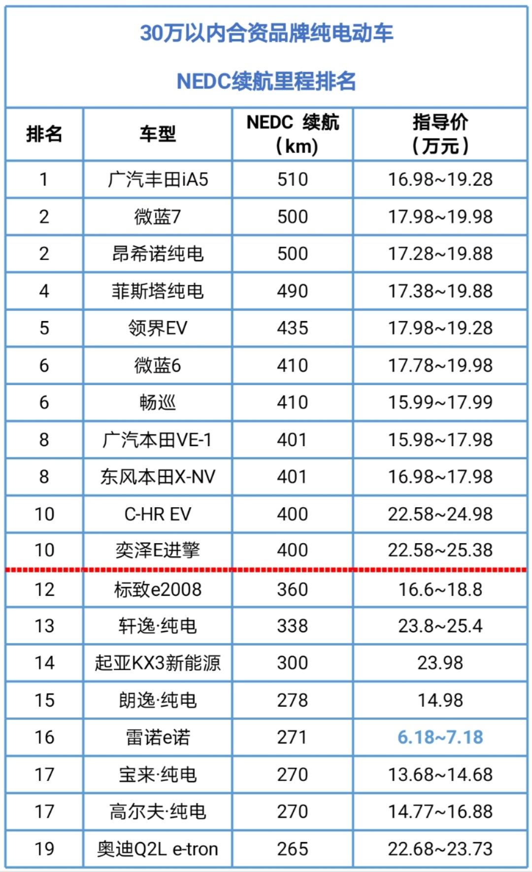主流合资品牌纯电动车NEDC续航里程排名,限制30万以内主要是去掉...