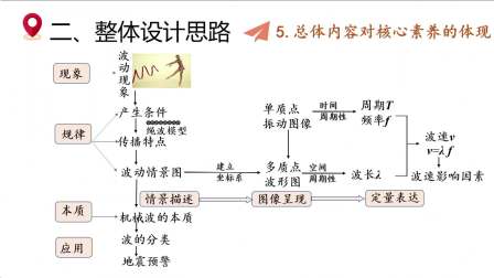 08高中物理现场说课与答辩《人教版选择性必修第一册模块“机械振动...