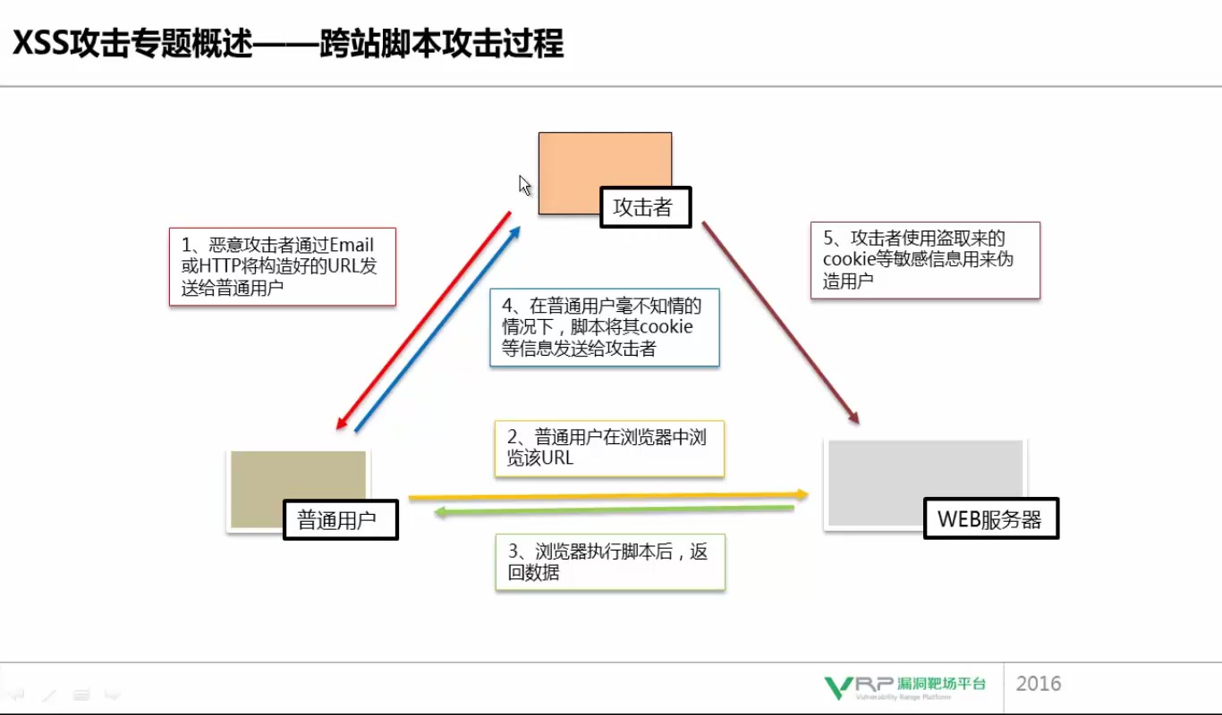 XSS攻击专题概述