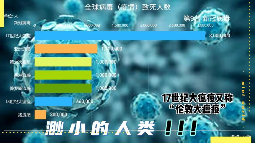 全球病毒(瘟疫)致死人数排名,新冠进不了前五,第一已被克服