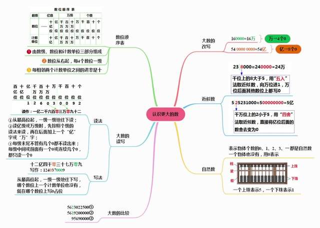 北师大版四年级数学上册思维导图已更新,可分享#1V1在线授课 #可留言
