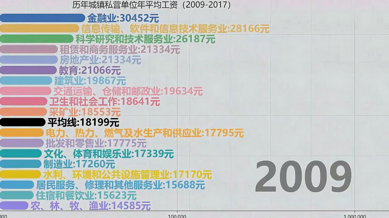 各行业的平均工资统计是多少?你达到了人均的水平吗?扎心!