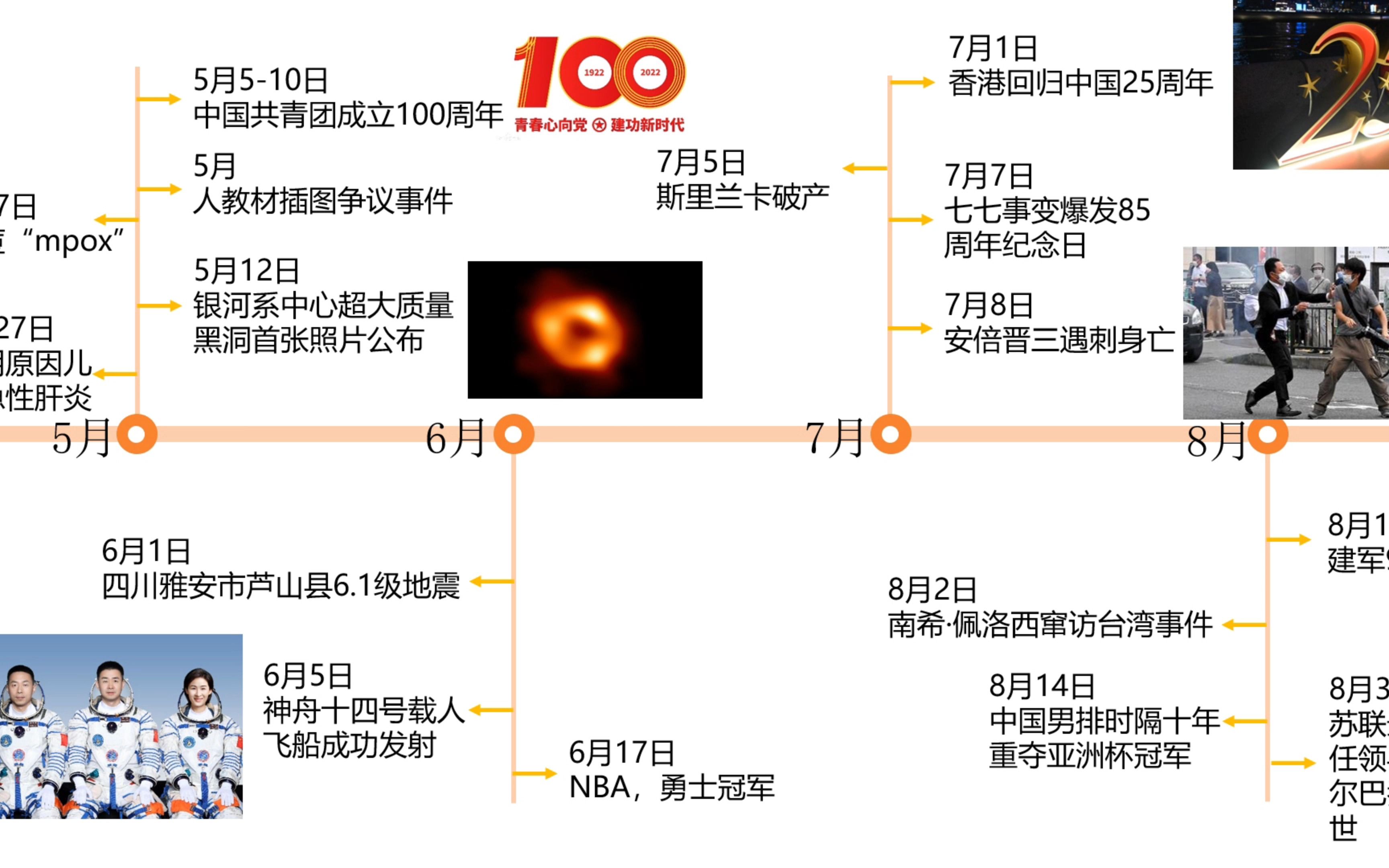 2022年热门事件回顾