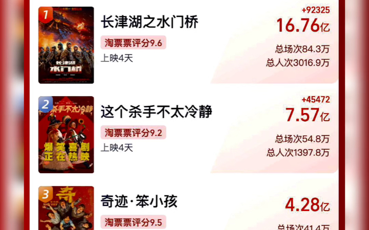 春节档电影票房破38亿