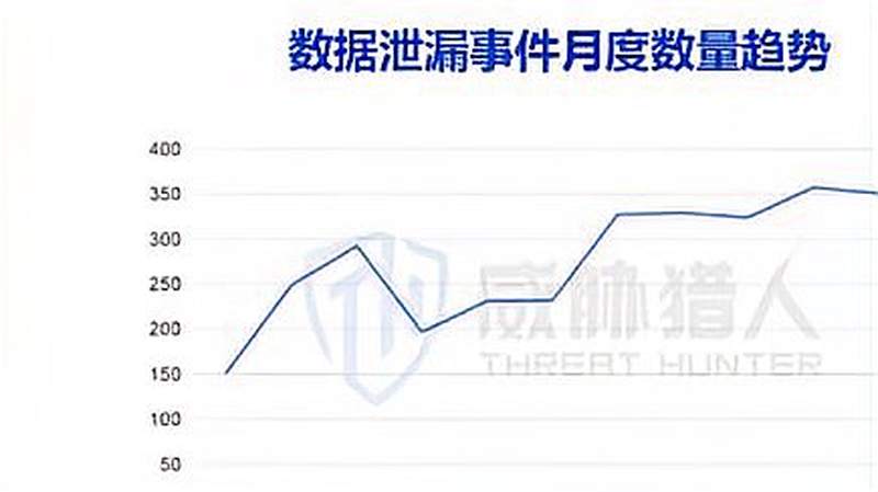 威胁猎人:2022年数据泄露事件超3200起,匿名社交软件为主要渠道