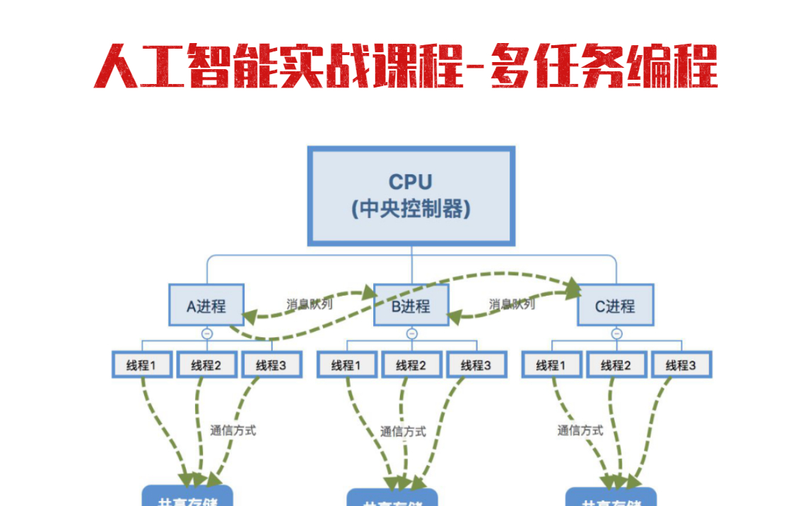 【一次分清Python多进程和多线程】工作学习面试必看,看完足以应付大...