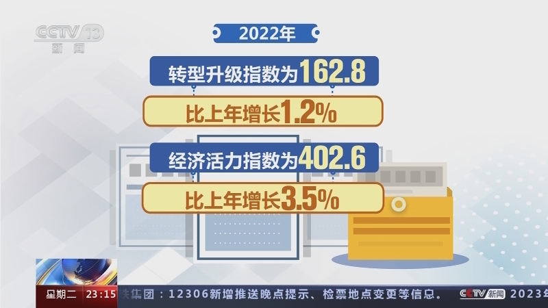 [24小时]国家统计局 2022年我国经济发展新动能稳步扩大