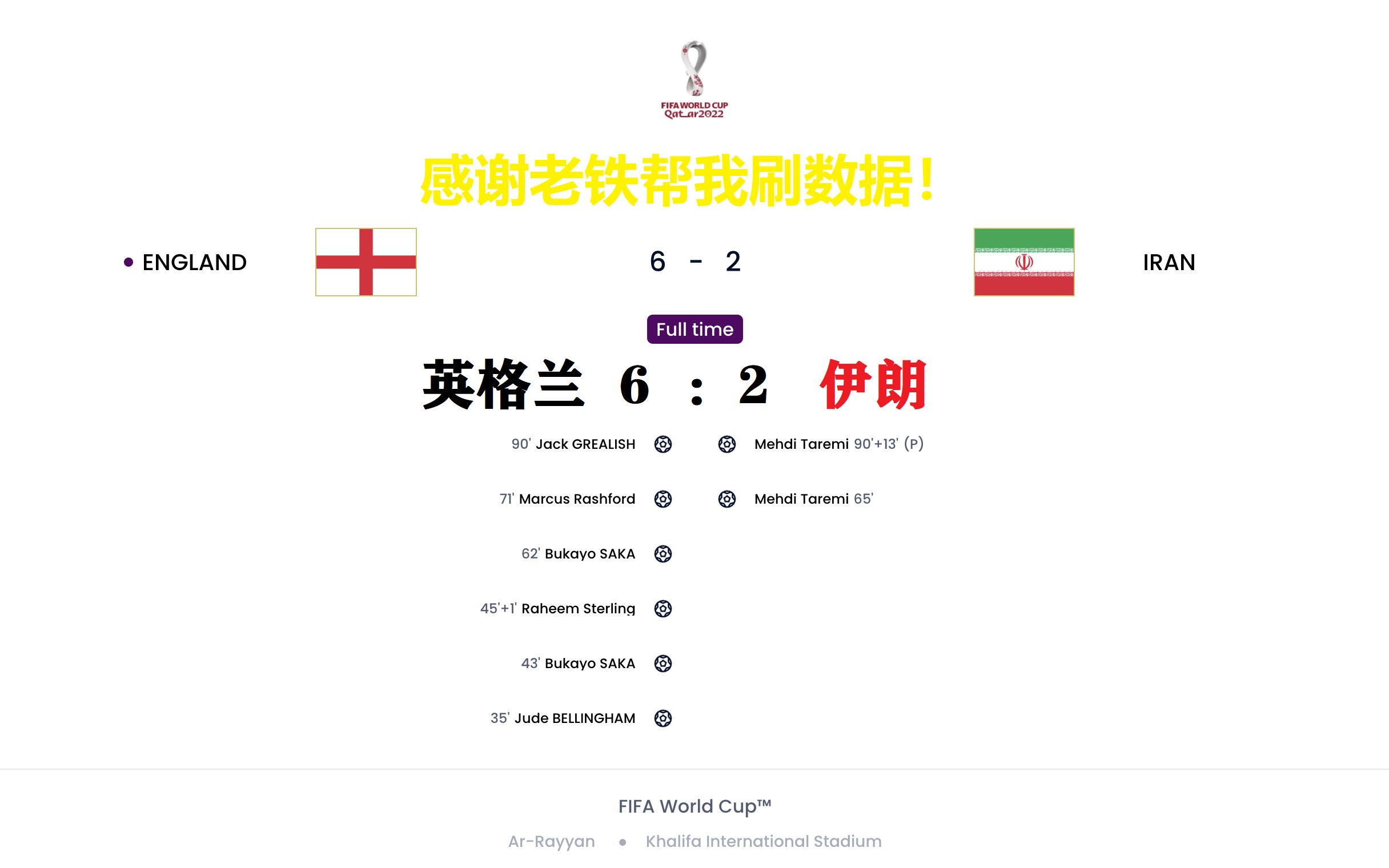数说世界杯: 英格兰 6:2 伊朗