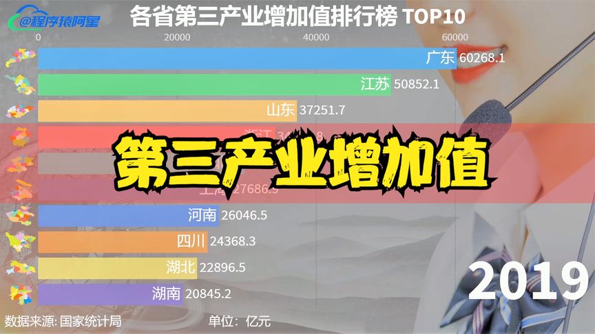 各省第三产业增加值排行榜,广东省遥遥领先