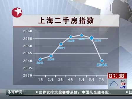 上海二手房持续低迷 7月成交量再创新低