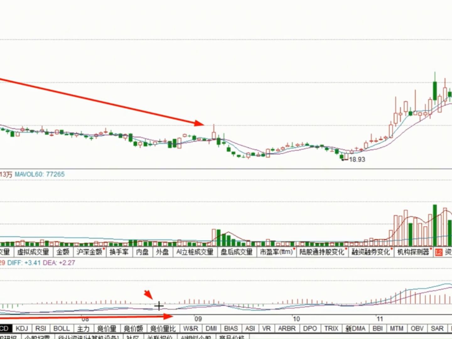 从大亏到炒股养家,只因坚持“MACD进阶战法”,股市变成提款机!