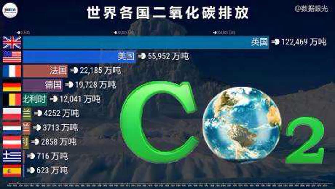 世界各国二氧化碳排放动态榜 倡导绿色低碳生活从你我做起