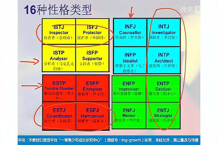 美国MBTI性格倾向测评及分析(八)MBTI的性格类型与职业匹配