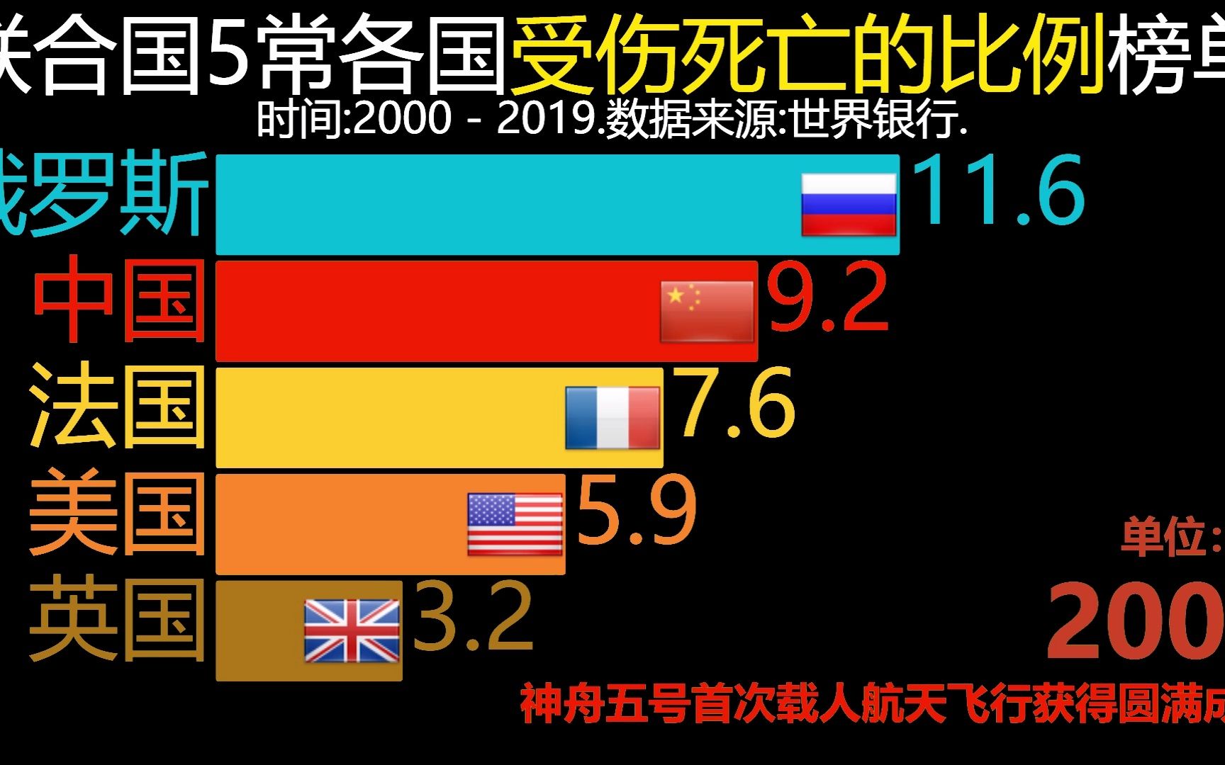 联合国5常国家_健康-意外死亡率-受伤死亡的比例-2000-2019