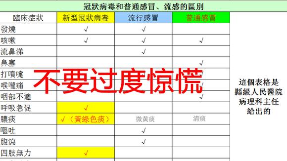 普通感冒和新型肺炎如何区分?病理科主任支招,重点看这4个症状