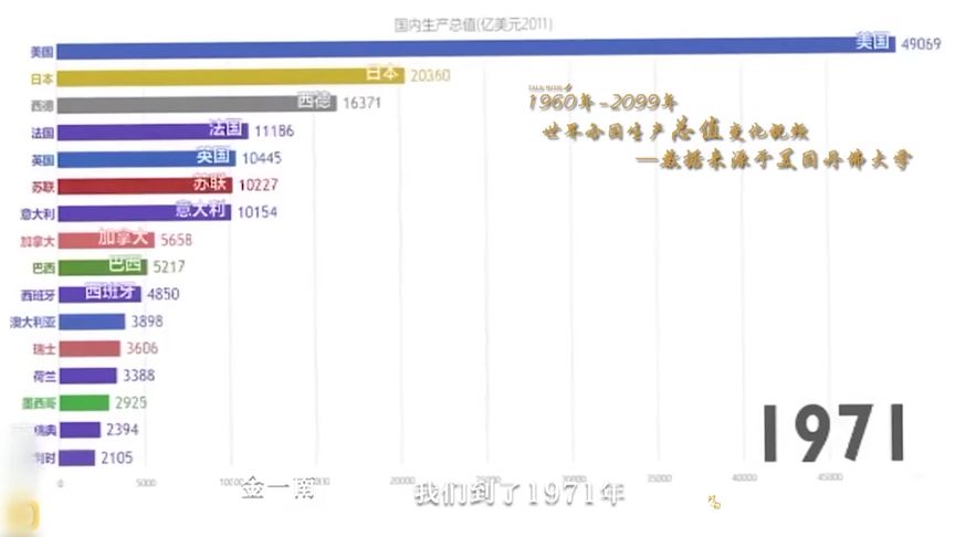 丹佛大学:全球GDP增长模型(2)