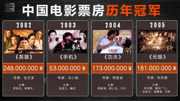 中国电影票房排行历年冠军 【1994-2019】