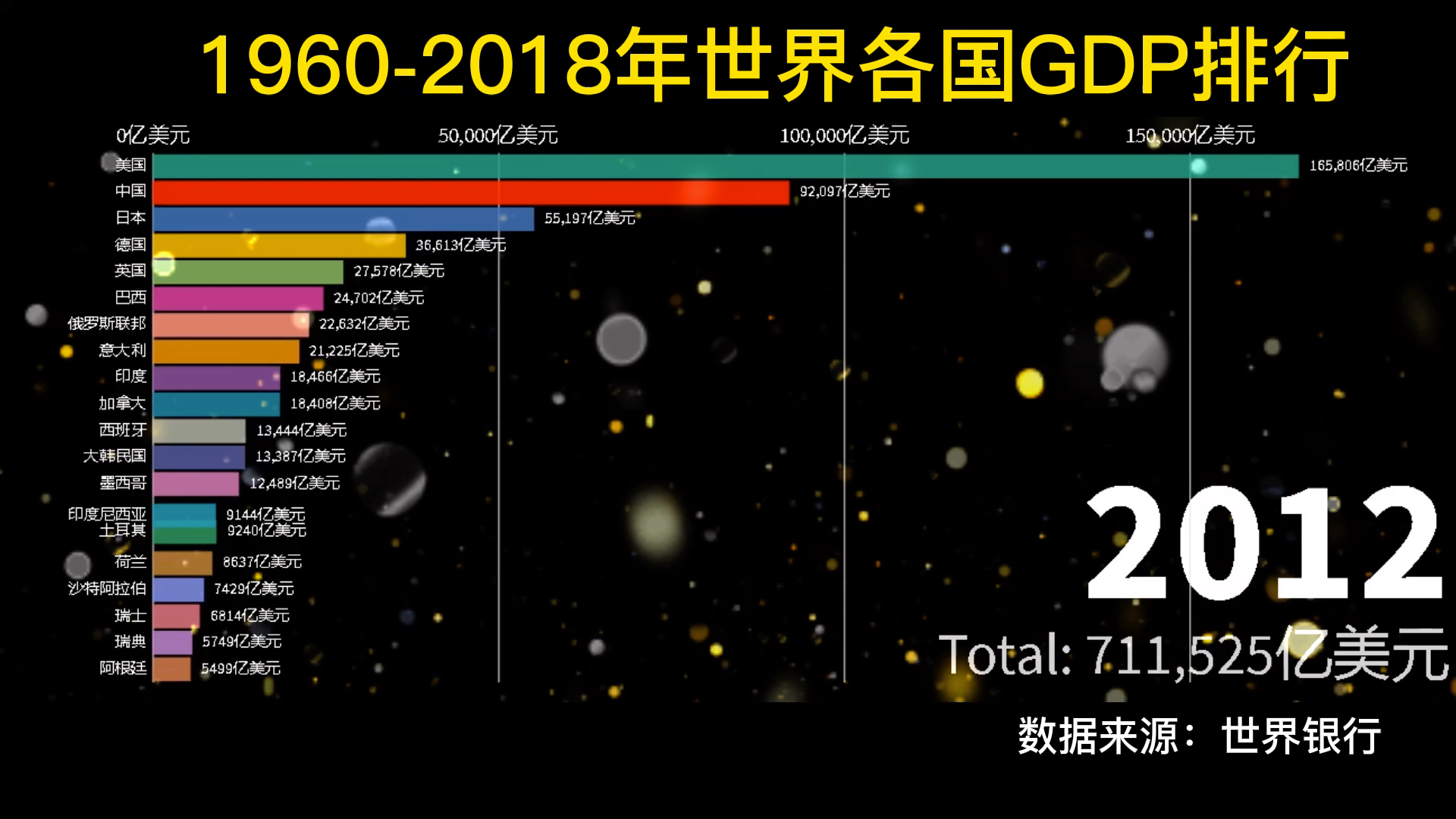 全球GDP排行榜