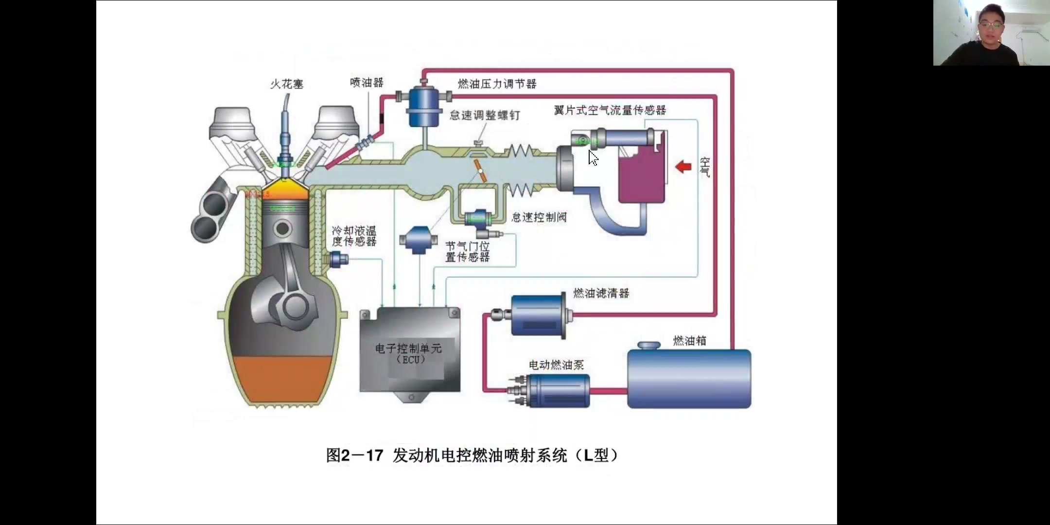 汽车电子控制技术