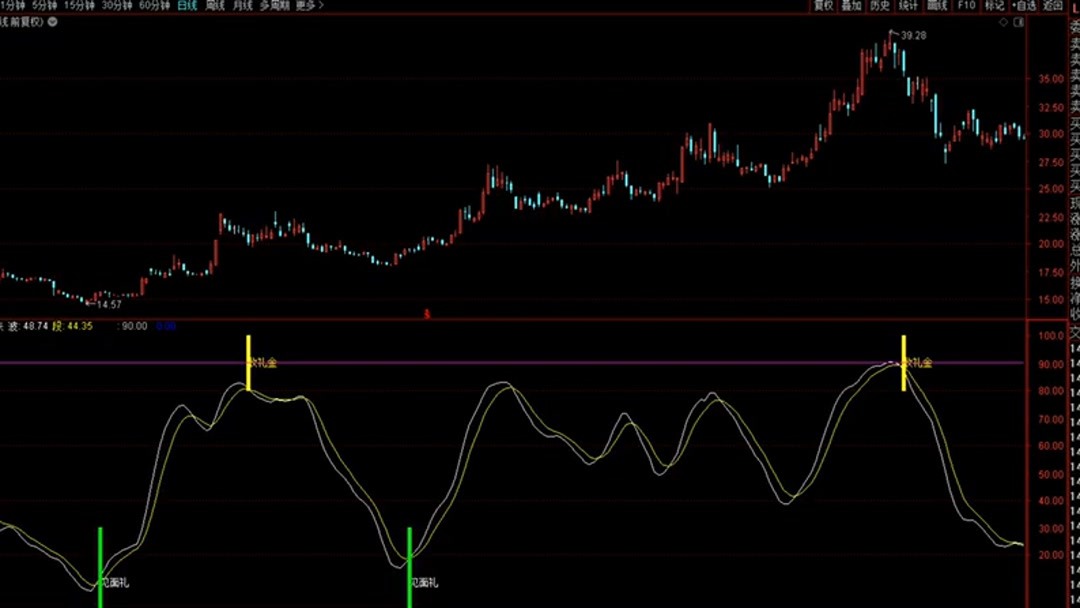 【礼尚往来】指标——准确捕捉顶底信号