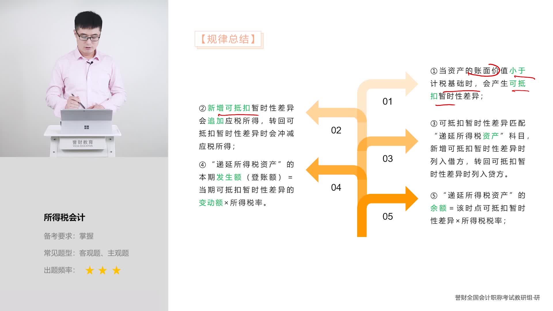 誉财龙泉会计培训:第十五章 所得税会计