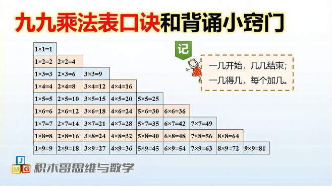 乘法口诀的读法和记法,用4句口诀,挑战1分钟背诵九九乘法表!