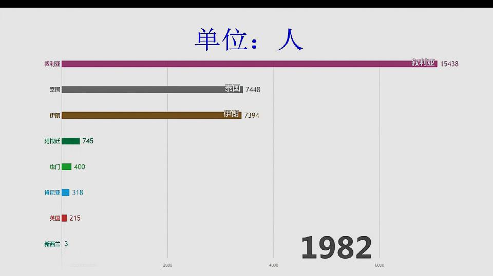 「数据可视化」世界各国历年战争死亡人数排行至2008年
