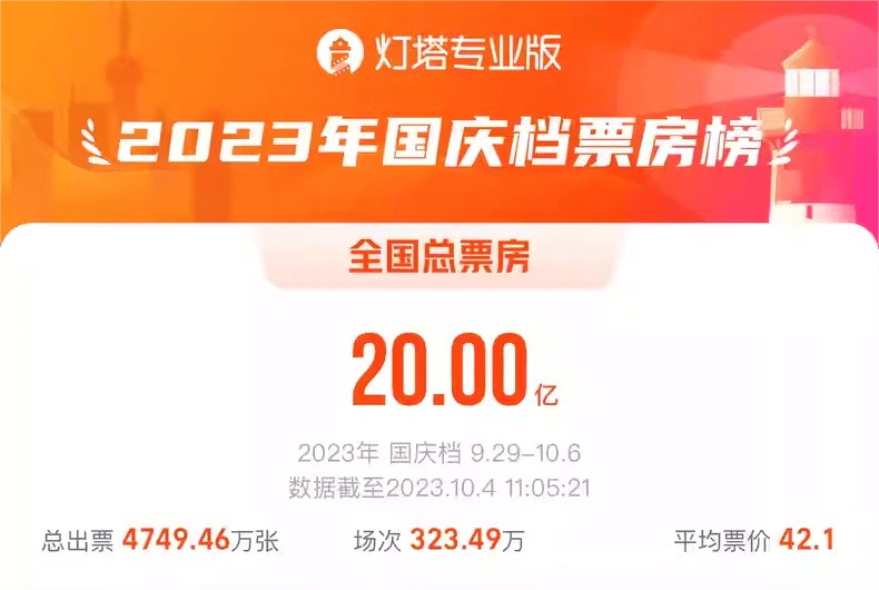 国庆档电影总票房(含预售)突破20亿 十大票房影片同时出炉