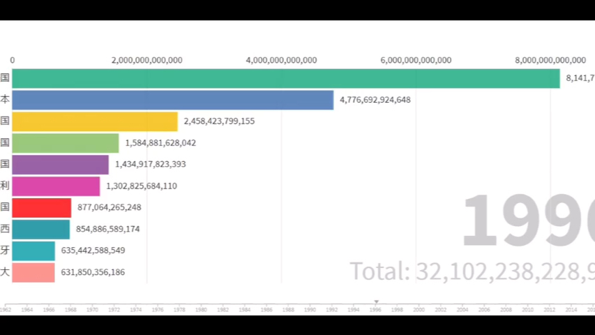个人首创数据可视化视频,来看看中国1962-2019的GDP逆袭之路!