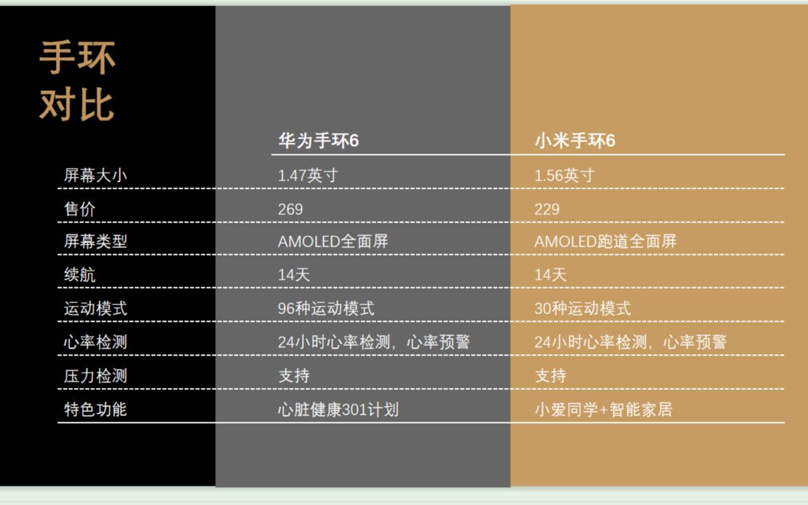 学习PPT的第二天——线性表格