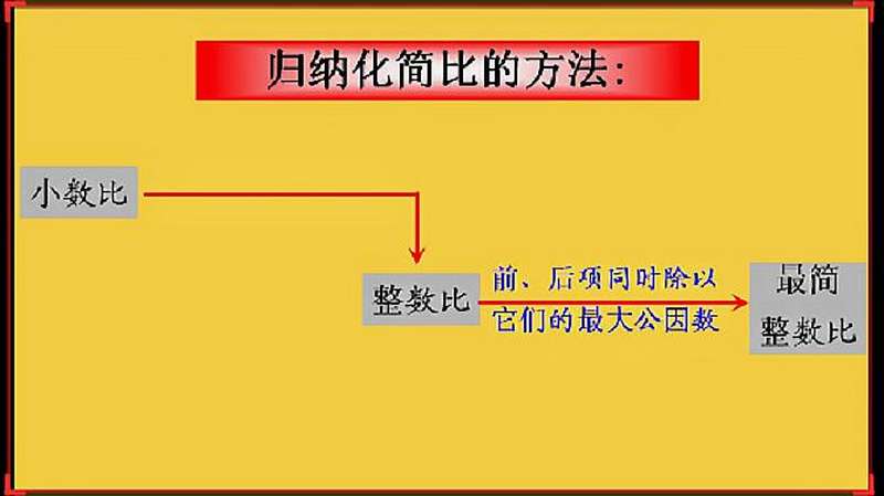 小学数学总复习,比和比例复习03化简比的方法