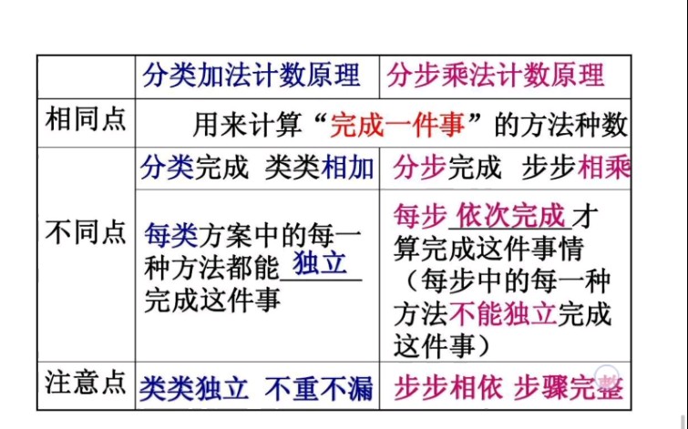 分步乘法和分类加法的应用