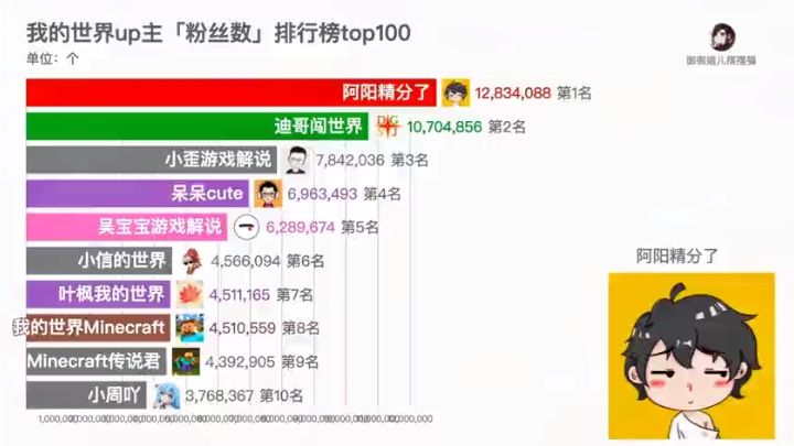我的世界up主「粉丝数」排行榜top100【2020-12-05】(非原创)