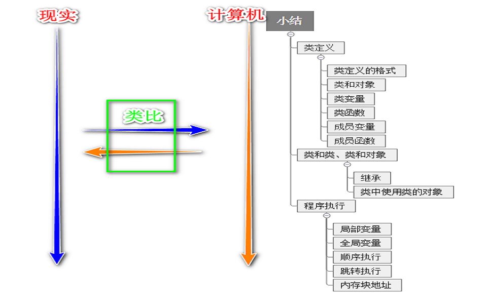 类编程入门及学习思路讲解