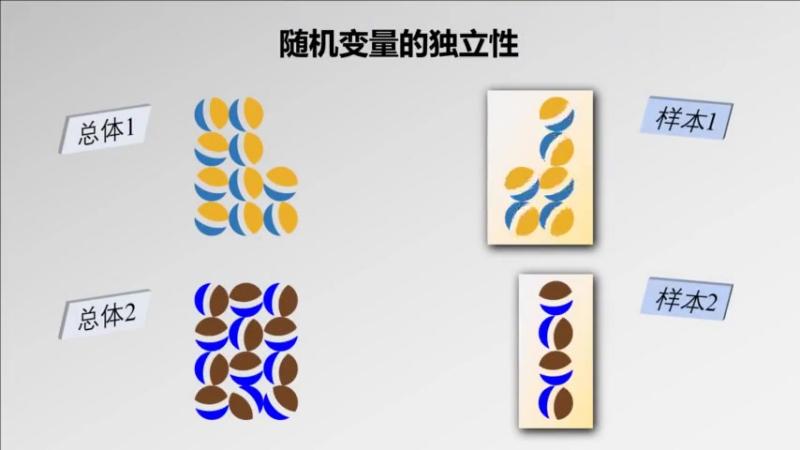 六西格玛统计017 - 随机变量的独立性以及方差的相加