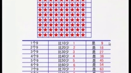 小学数学 二年级上册(苏教版) 9的乘法口诀和用口诀求商【徐斌】(江苏...